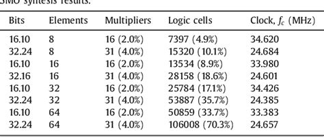 table 2 from a parallel implementation of sequential minimal