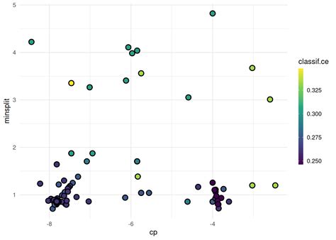 Mlr Org Visualization In Mlr3