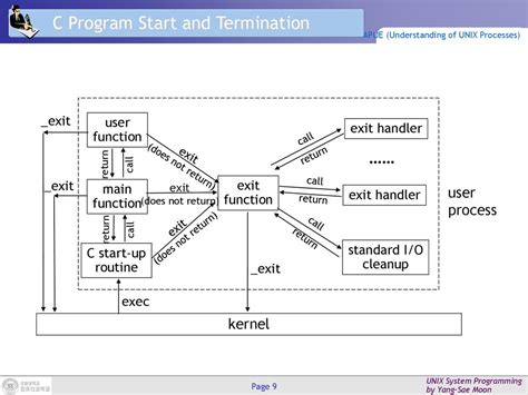 Linuxunix Programming Apue The Environment Of A Linuxunix Process