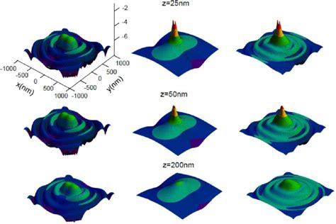 Three Dimensional 3d Plots Corresponding To The Spatial Evolution