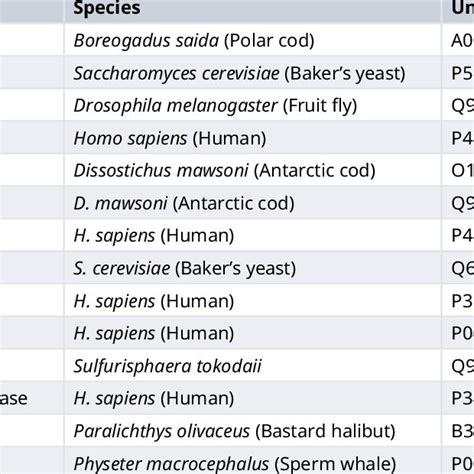 Predicted Percentage Of Residues In A Disordered Region For Download Scientific Diagram