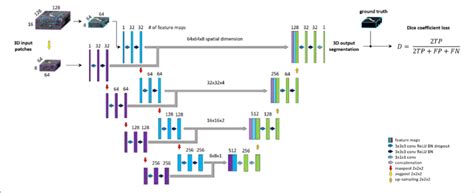 Unet Architecture Extended With Context Aggregation Coined