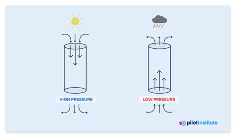 high vs low pressure systems explained pilot institute