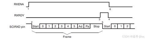 Tms320f28335——scisci接口时序 Csdn博客
