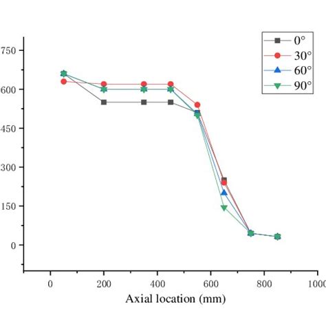 Axial Temperature Distribution Of Heat Pipe With Different Inclination
