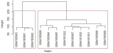 Cluster Plot For Classified Data Into Two Groups Normal And Tumor Download Scientific Diagram