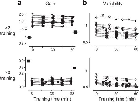 [pdf] Motor Learning Reduces Eye Movement Variability Through Reweighting Of Sensory Inputs