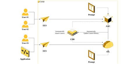 C4ai Blog Harness The Power Of Shared Context With Cdb For Your Team Ai Assistant