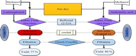 Flowchart Indicating Steps Involved In The Synthesis Of Azo Anils From Download Scientific