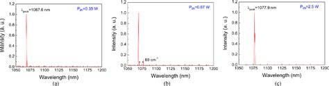 Figure 1 From Efficient Continuous Wave Self Raman Ndkgw Laser With