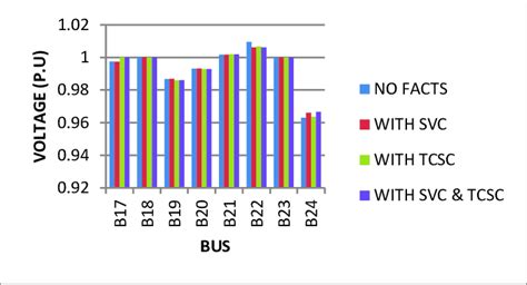 Voltage Profile Of Buses 17 24 For The Ieee 24 Bus System Download