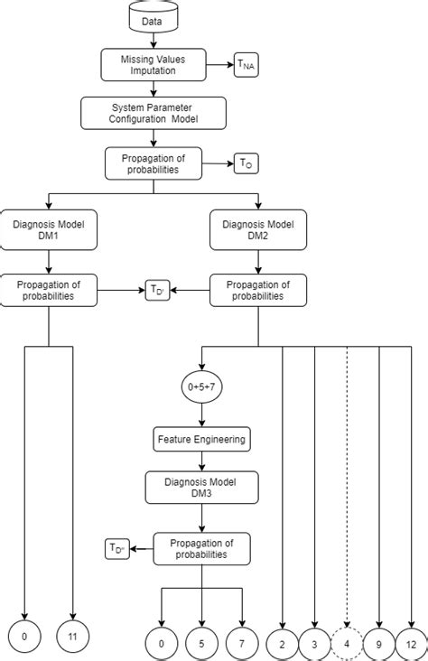 Execution Flow Of The Classification Algorithm Download Scientific Diagram