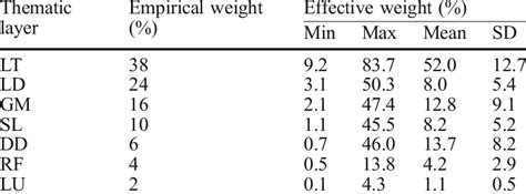 Statistics Of Single Parameter Sensitivity Analysis Download Table