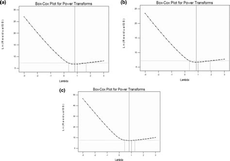 The Box Cox Plot For Power Transformation For The Removal Of A Cod B Download Scientific