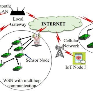 Typical WSN And IoT Application Network Download Scientific Diagram