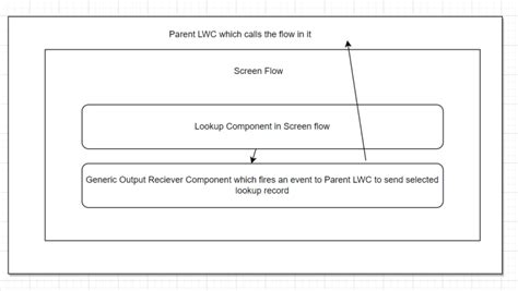 Generic Lookup In Lwc Using Screen Flow Salesforce Diaries