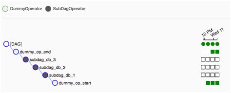 How To Dynamically Create Subdags In Airflow Stack Overflow