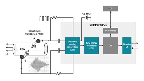 Ultrasonic And Performance Sensing Mcus Overview Msp430 Ultra Low