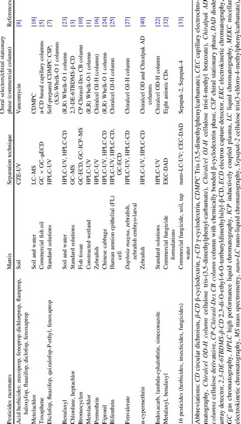 5 Enantioseparation Of Chiral Pesticides Download Table