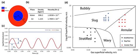 Applied Sciences Free Full Text Numerical Gasliquid Two Phase Flow Regime Identification In