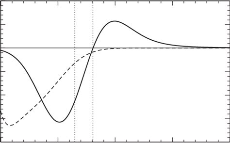 Local B Mode Correlation Function For R 013 Using The Gaussian