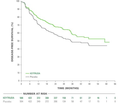 Keynote 091 Clinical Trial Results Hcp