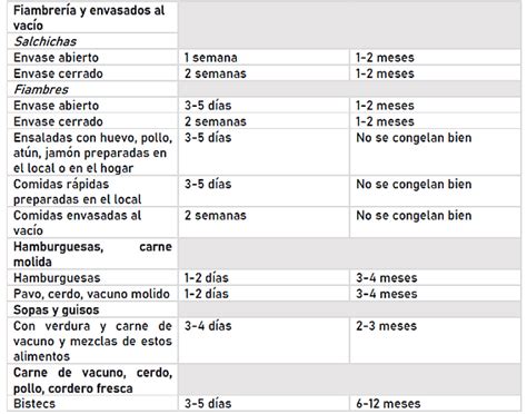 Tabla De Almacenamiento Adecuado De Alimentos En El Refrigerador