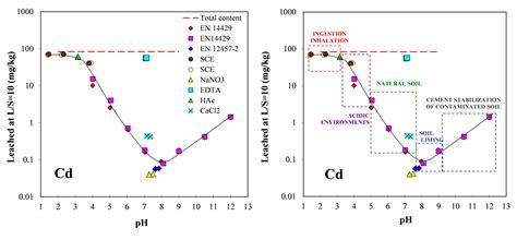 Relation Between Leaching Tests Leaching
