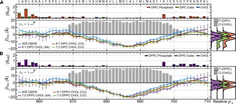 Characterizing The Transmembrane Domains Of Adam10 And Bace1 And The