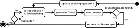 figure 1 from finding counterexamples fast lessons learned in the zulu