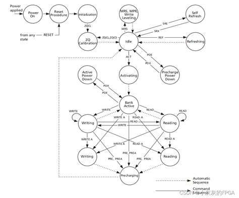 Xilinx Ddr3 Mig系列——内存基本概念及原理ddr3 Mig 复位 Csdn博客 Xilinx Ddr3 Mig系列——内存基本概念及原理ddr3 Mig 复位 Csdn博客