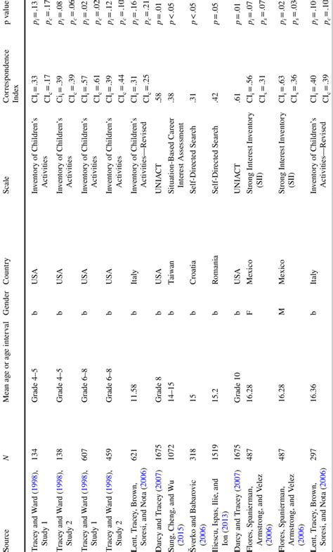 The Results Of The Randomization Tests Of Hypothesized Order Relations Download Scientific