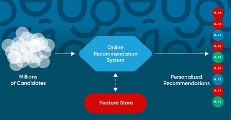 How To Build An Online Recommendation System Tecton