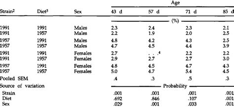 Percentage Water Uptake By Strain Sex And Age 1 Download Scientific Diagram