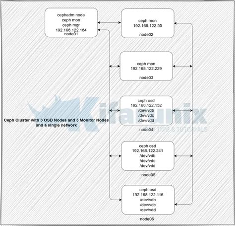 how to deploy ceph storage cluster on almalinux