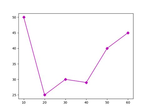 Gráficos De LĂnea Con Matplotlib Junco Tic Gráficos De LĂnea Con Matplotlib Junco Tic