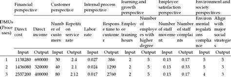 Information On The Balanced Scorecard Criteria For Selection Of The Download Table