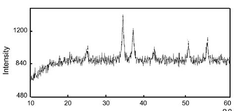 The X Ray Powder Diffraction Patterns Cuk Of The Final