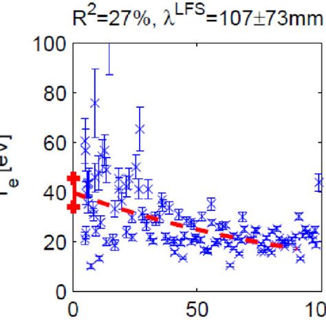 Example Of Radial Profile Fitting Of Ion Saturation Current Jsat Te Download Scientific