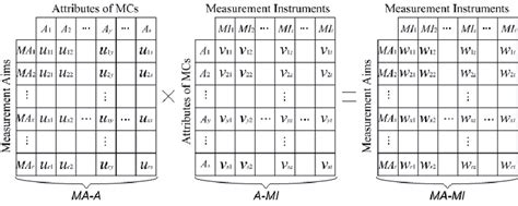 Matrix Mapping Approach For Measurement Instruments Selection Download Scientific Diagram