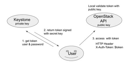 keystone token format 在青春迷失的咖啡馆
