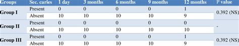 Comparison Of Secondary Caries At Different Time Intervals Download Scientific Diagram