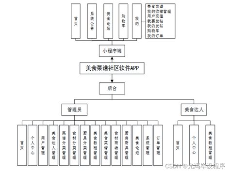 java php net python美食菜谱社区软件APP 年毕设 CSDN博客