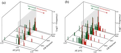 On A Semi Log Scale Histograms Of The Mg Segregation Energy For The