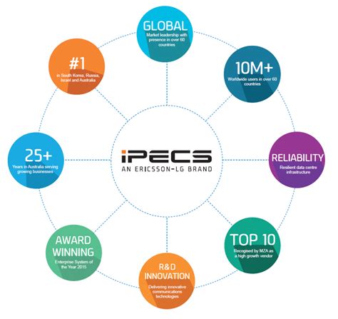 Ipecs Cloud Voice Technologies