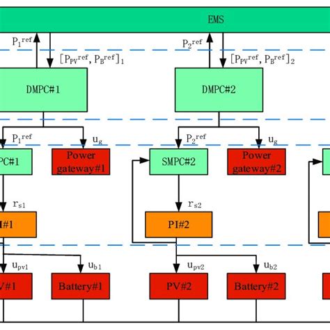 Control Structure Of Pv Battery Hybrid Generation System Download