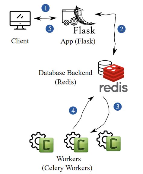 Install Celery Flower And Redis Di Ubuntu 1804 By Muhammad Yunus Medium