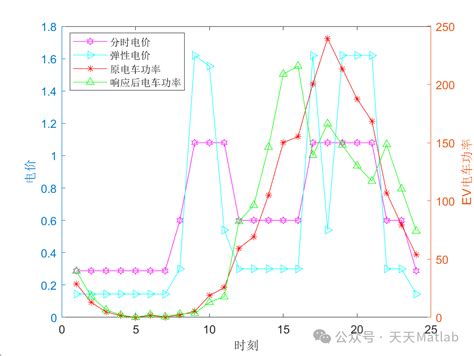 【需求侧响应】综合能源中多种需求响应——弹性电价、可平移及可削减研究附matlab代码 实时电价 csdn博客