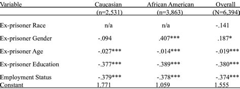 Logistic Multiple Regression Analyses Of The Post Release Recidivism