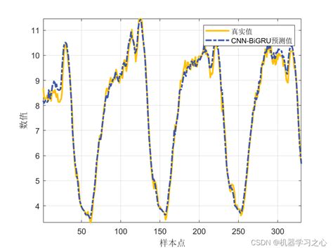 区间预测 Matlab实现基于qrcnn Bigru卷积双向门控循环单元多变量时间序列区间预测 阿里云开发者社区